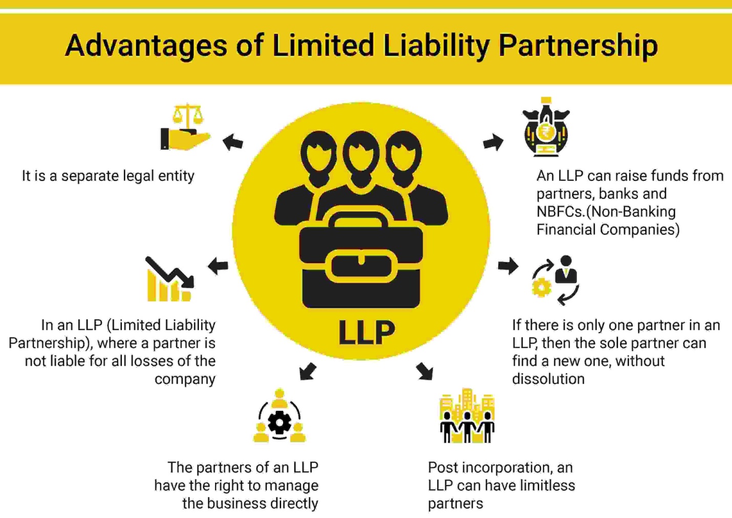 Foreign Direct Investment (FDI) in LLPs: Rules, Benefits, and ...