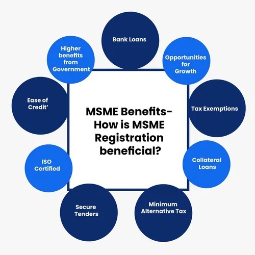 Step-by-Step Process for MSME Registration Online in 2025 & Government ...